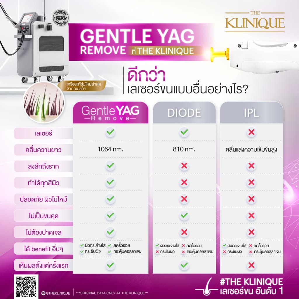 กำจัดขนผิดวิธีอาจกลายเป็นขนคุด แข็ง ขึ้นใหม่หนากว่าเดิม!! - theklinique